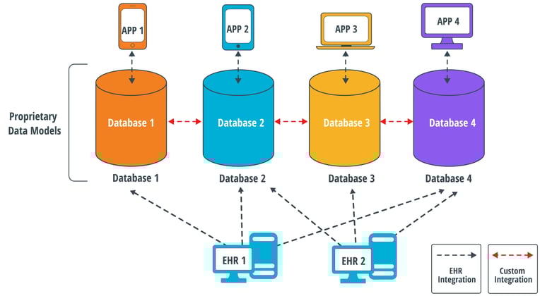 Using Smart on FHIR With a FHIR-Based CDR | Smile Digital Health